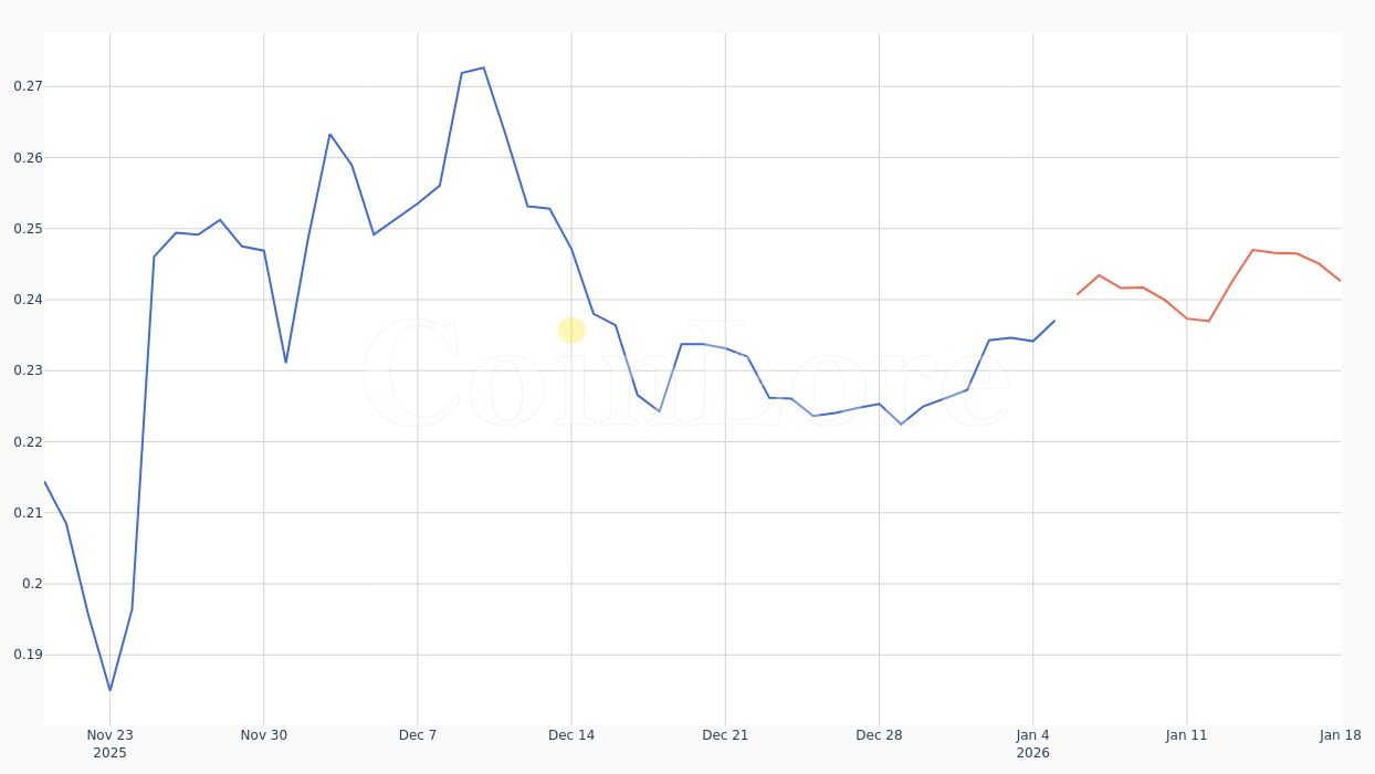 Jones DAO краткосрочный прогноз курса