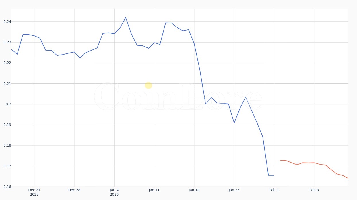 Predicción del precio a corto plazo de Jones DAO