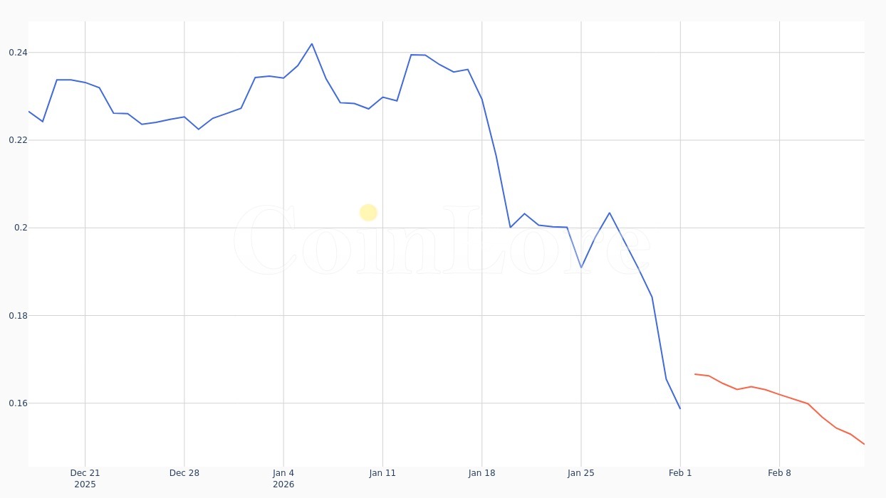 Jones DAO kısa vadeli fiyat tahmini