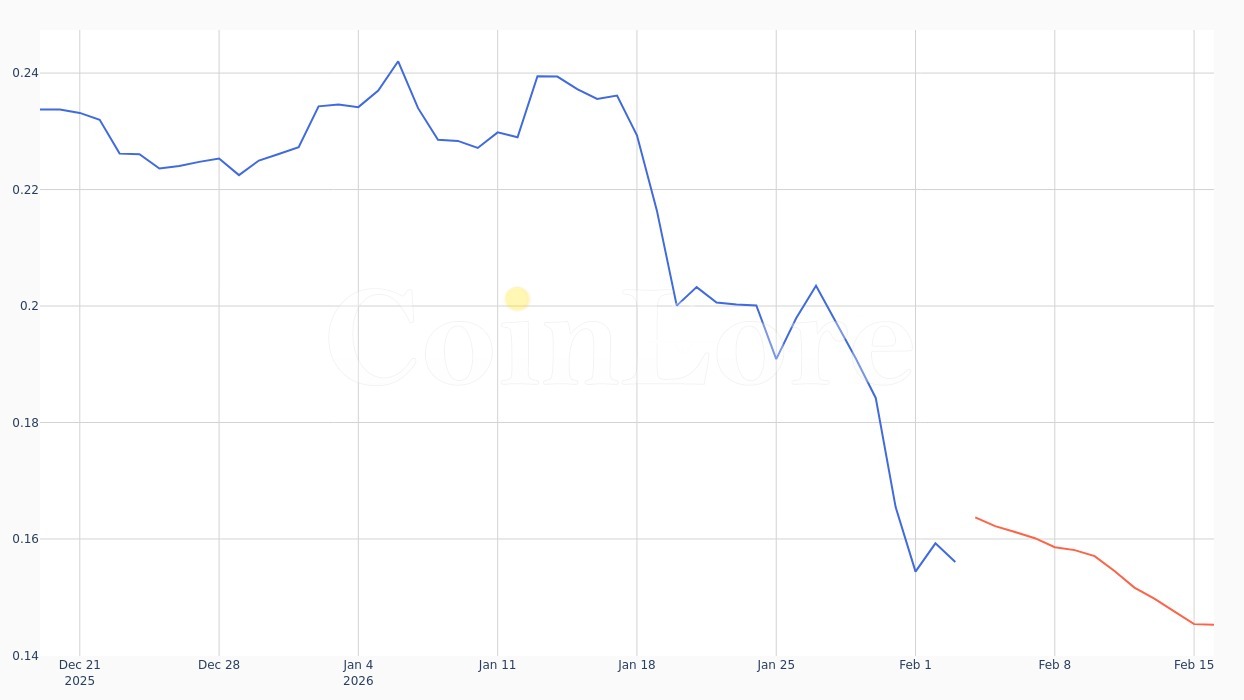 Jones DAO краткосрочный прогноз курса