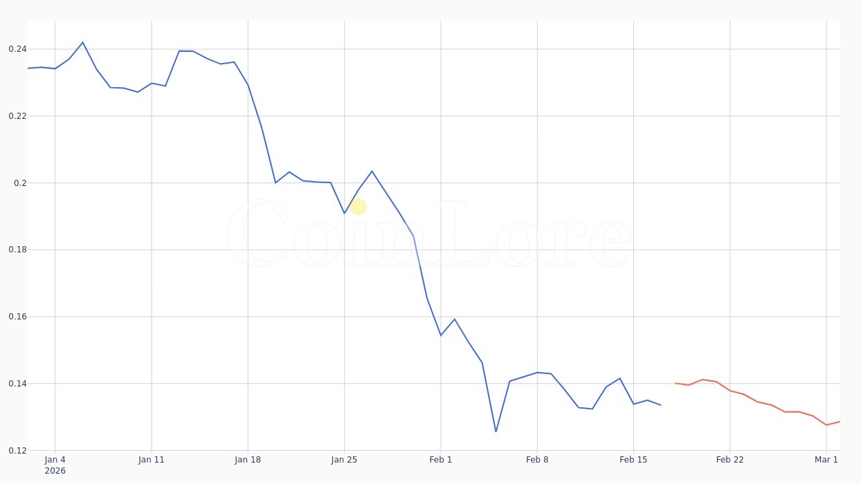 Jones DAO краткосрочный прогноз курса