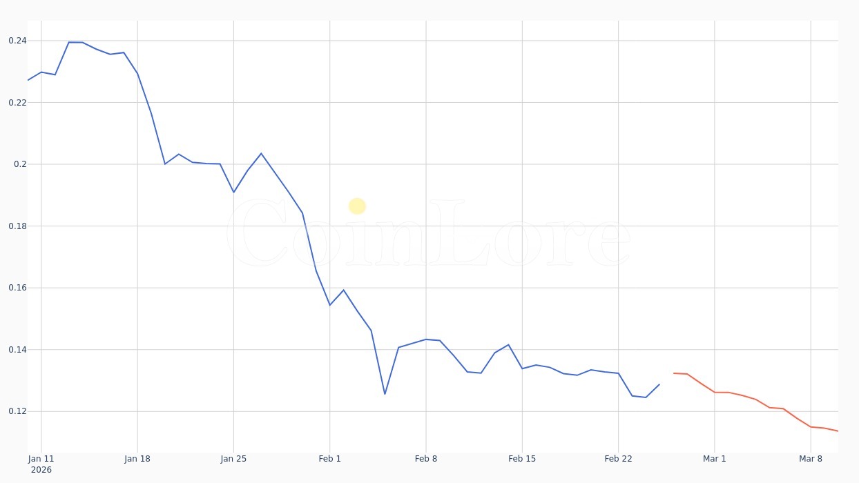 Jones DAO краткосрочный прогноз курса