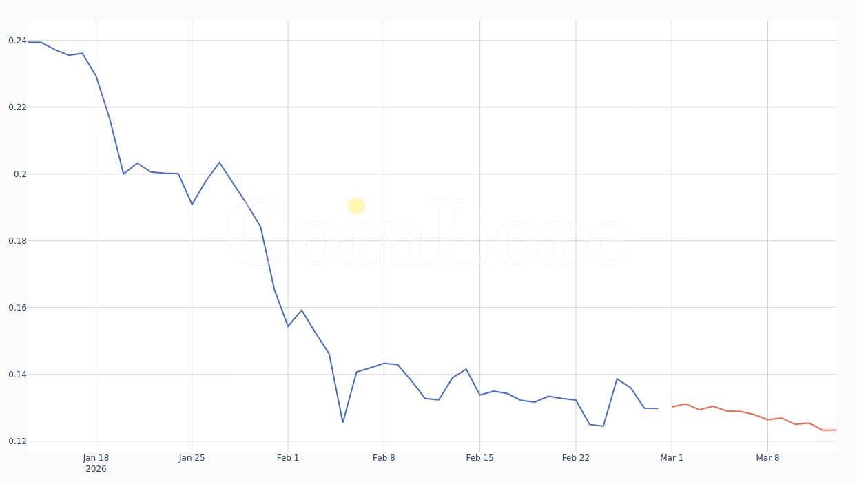 Jones DAO краткосрочный прогноз курса