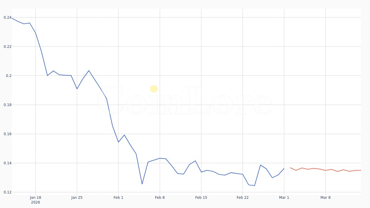 Jones DAO краткосрочный прогноз курса