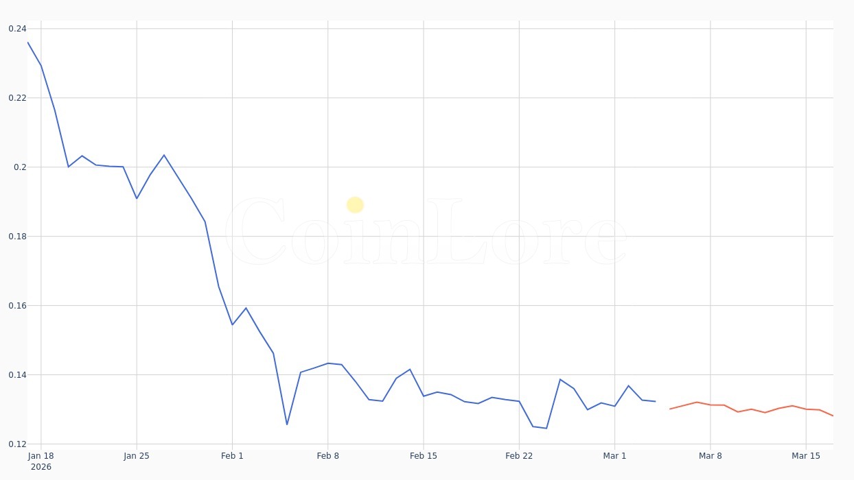 Jones DAO краткосрочный прогноз курса