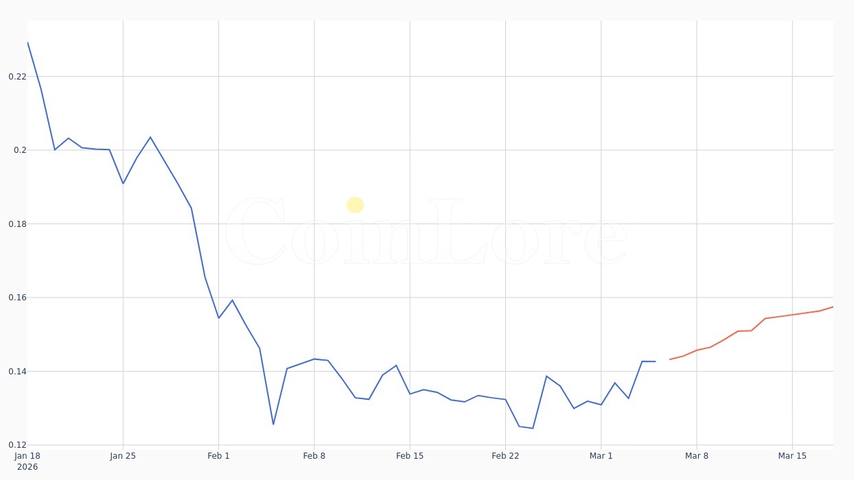 Jones DAO краткосрочный прогноз курса