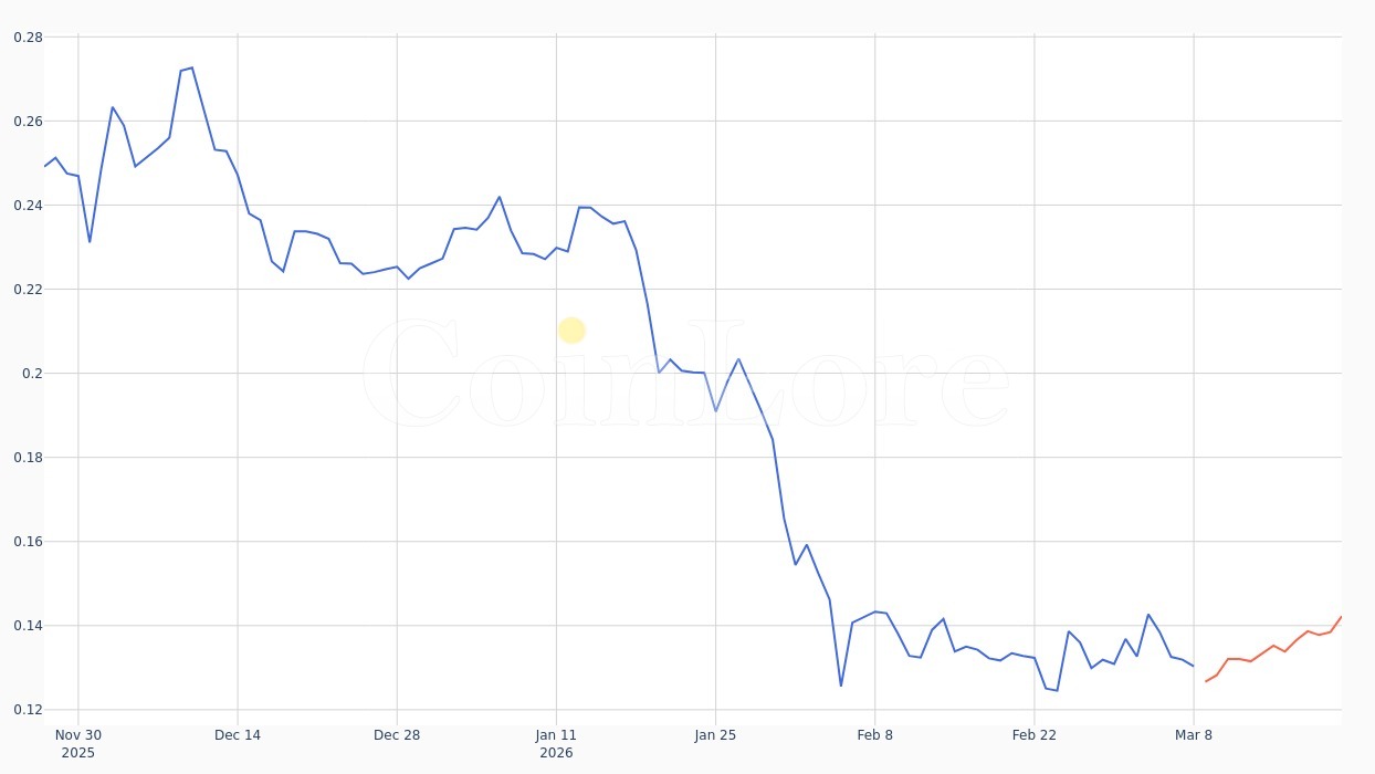 Jones DAO краткосрочный прогноз курса