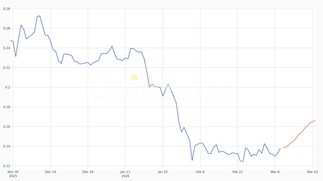 Jones DAO краткосрочный прогноз курса