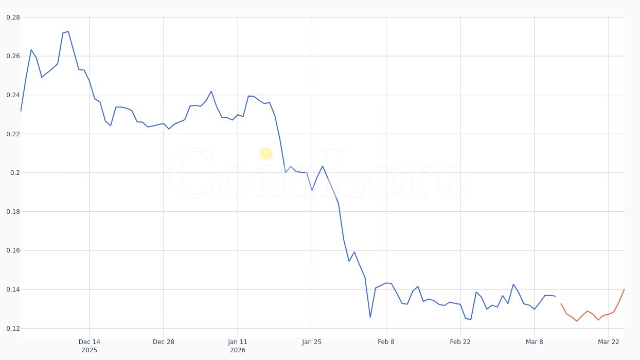 Jones DAO краткосрочный прогноз курса