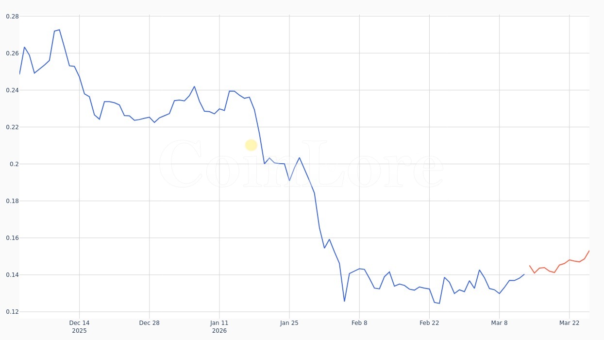 Jones DAO краткосрочный прогноз курса