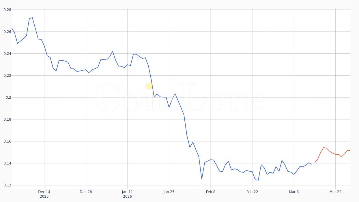 Jones DAO краткосрочный прогноз курса
