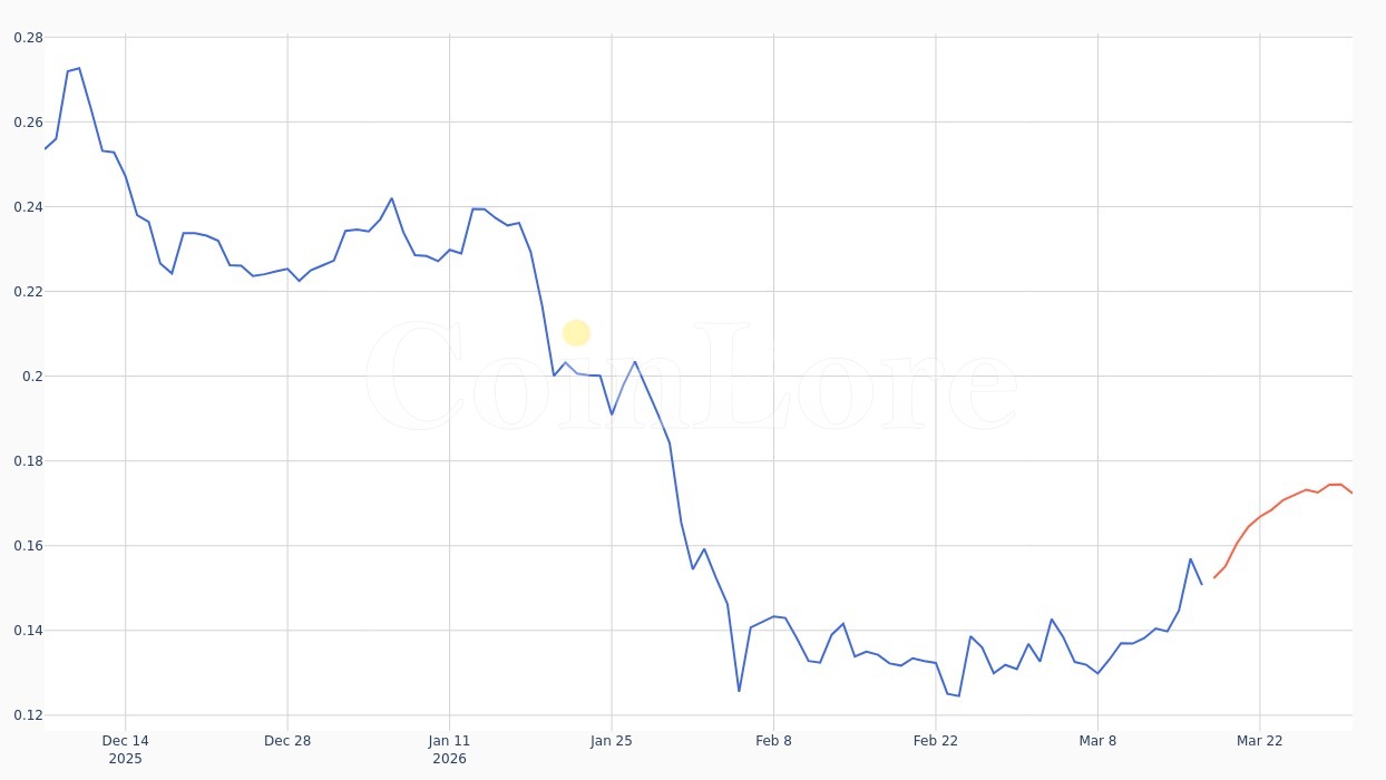 Jones DAO краткосрочный прогноз курса