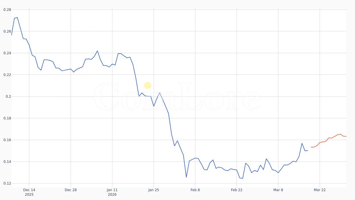 Predicción del precio a corto plazo de Jones DAO