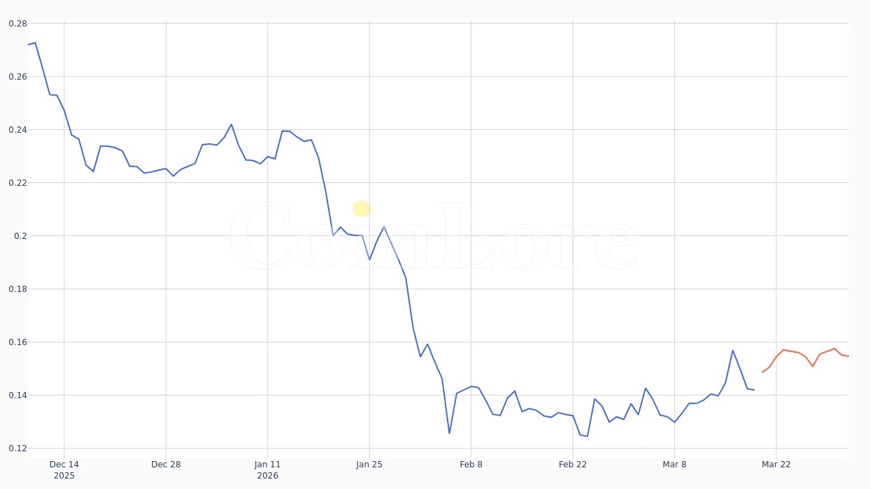 Jones DAO kısa vadeli fiyat tahmini