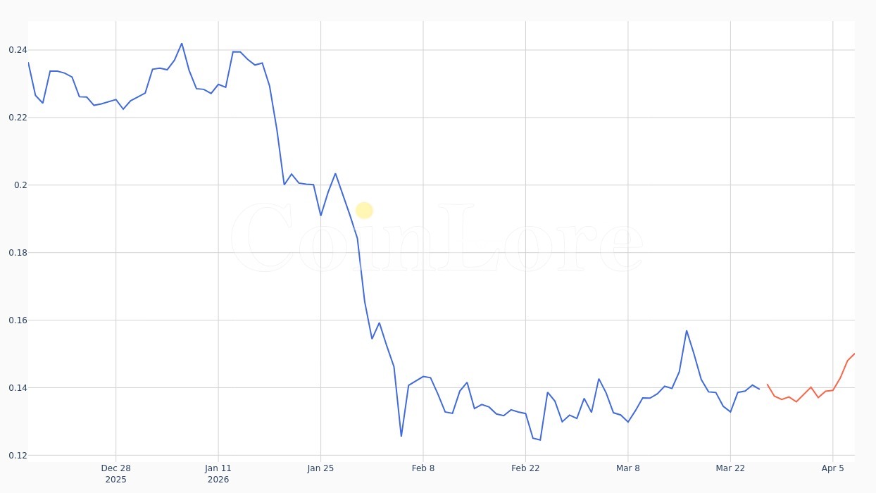 Jones DAO краткосрочный прогноз курса