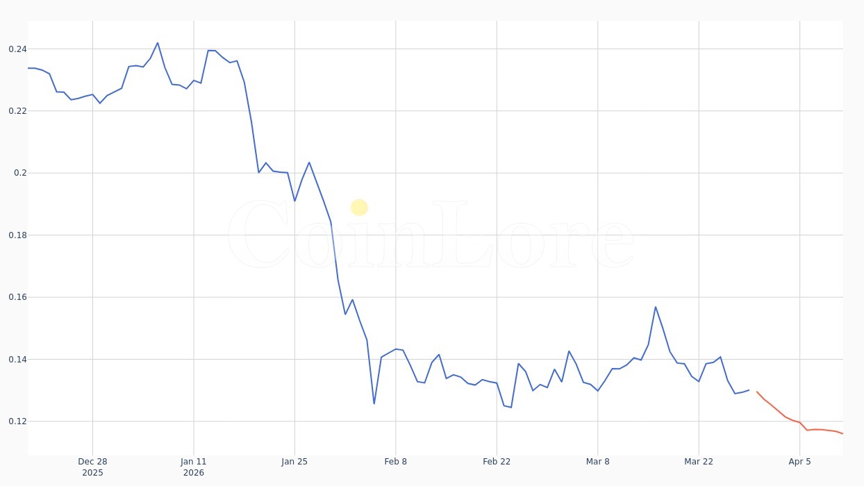 Jones DAO краткосрочный прогноз курса