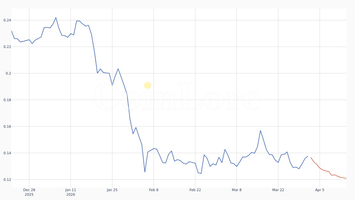 Jones DAO краткосрочный прогноз курса