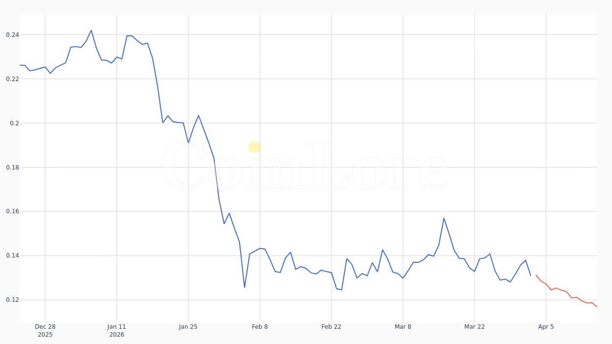 Jones DAO краткосрочный прогноз курса