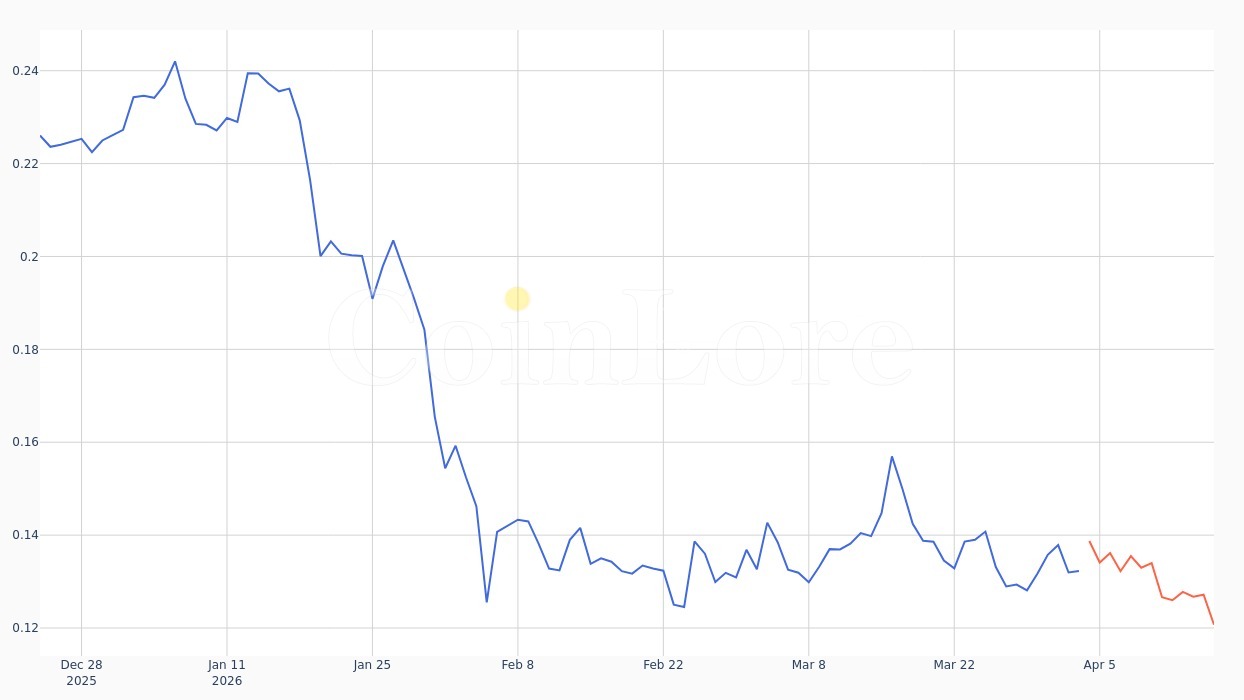 Jones DAO краткосрочный прогноз курса