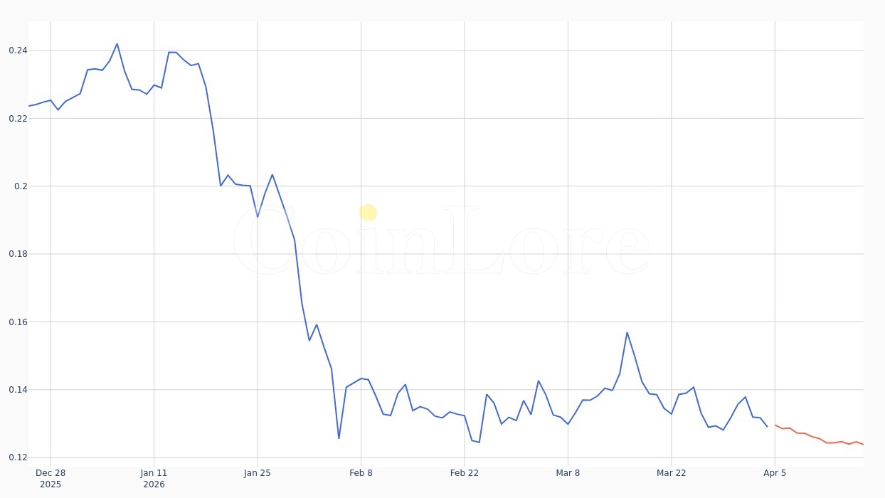 Jones DAO краткосрочный прогноз курса