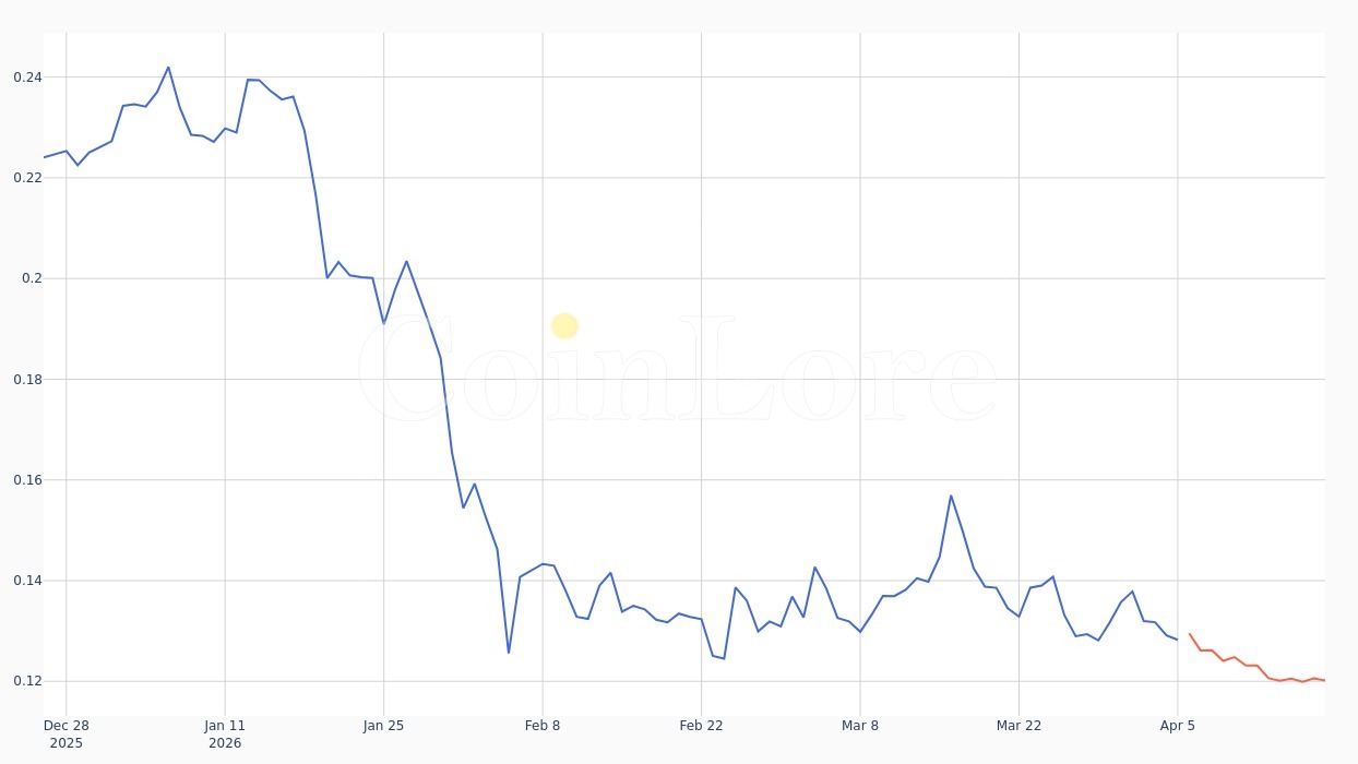 Jones DAO краткосрочный прогноз курса