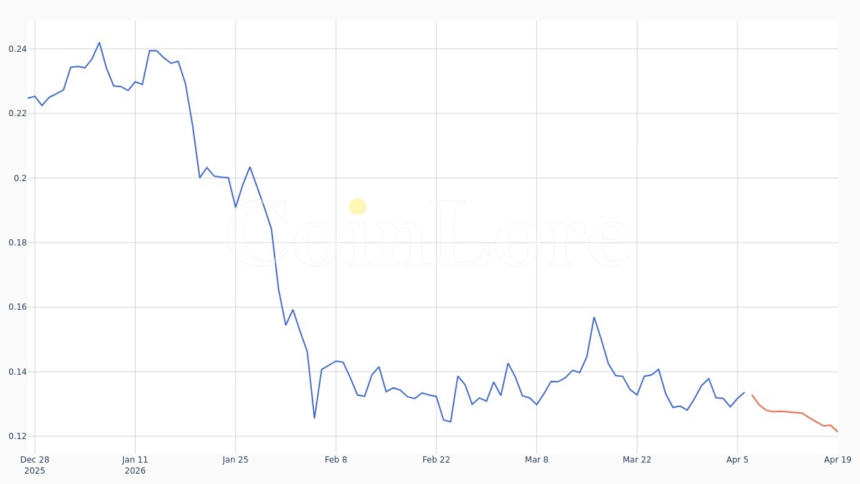 Jones DAO краткосрочный прогноз курса