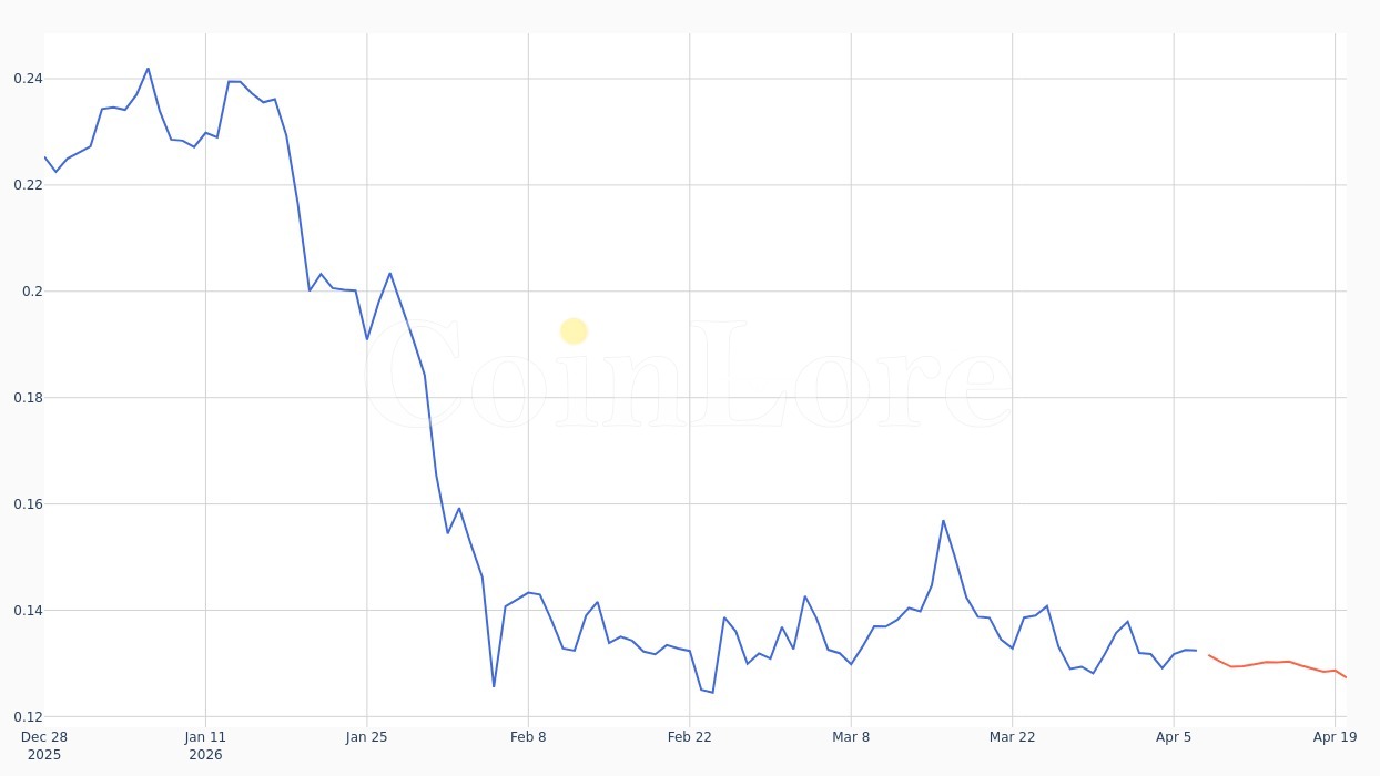 Jones DAO краткосрочный прогноз курса