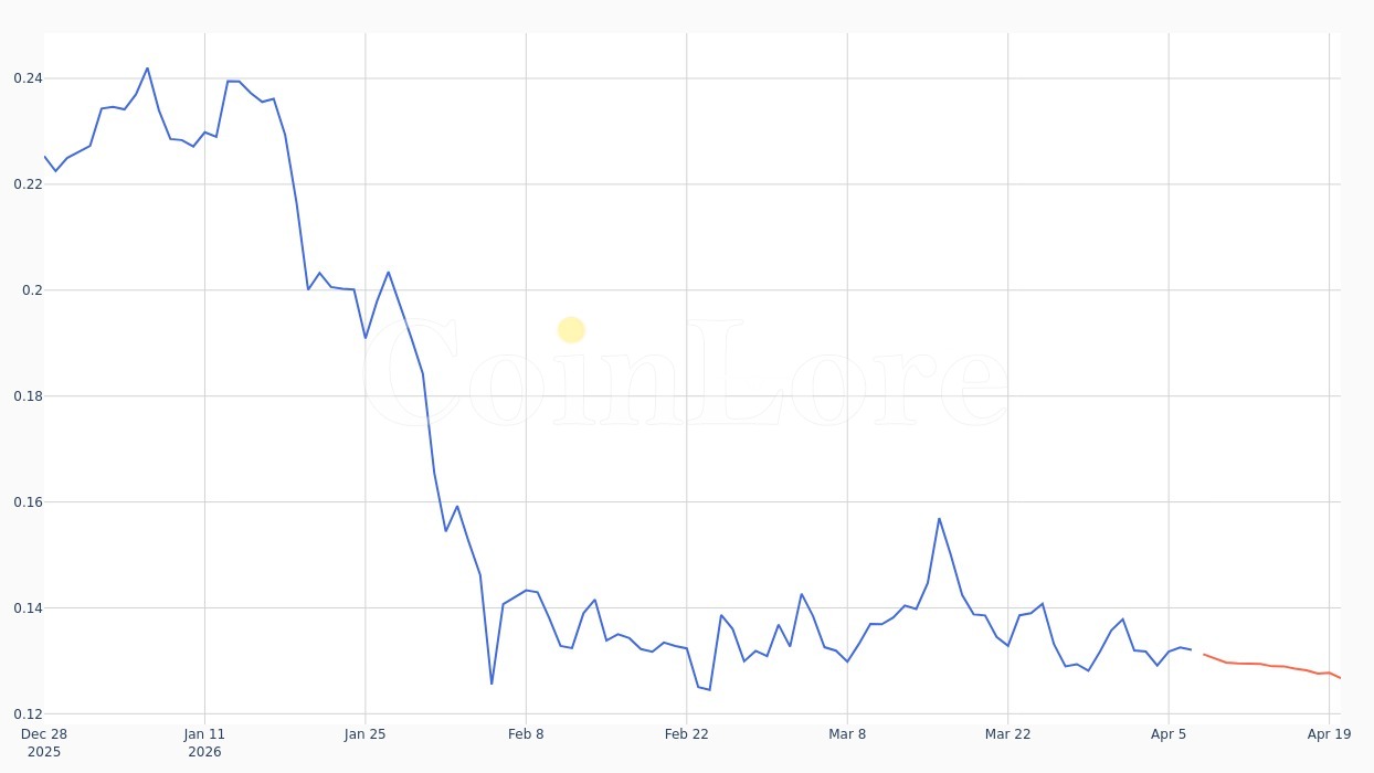 Jones DAO краткосрочный прогноз курса