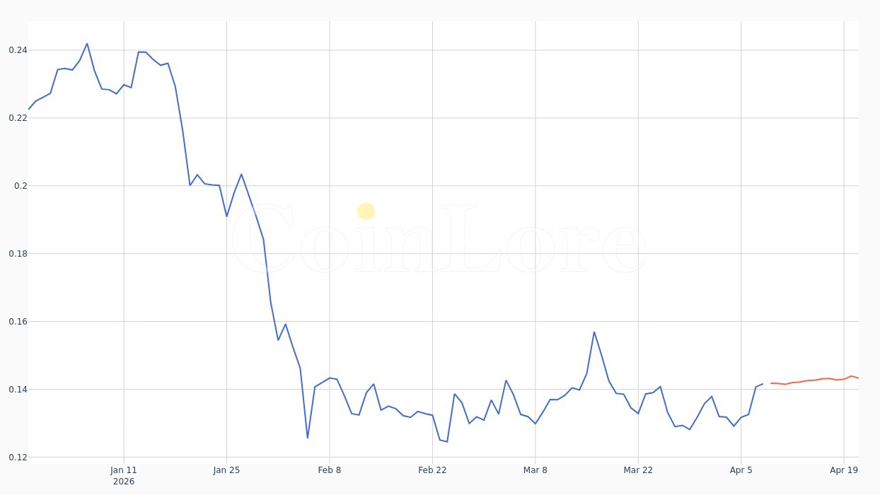 Jones DAO краткосрочный прогноз курса