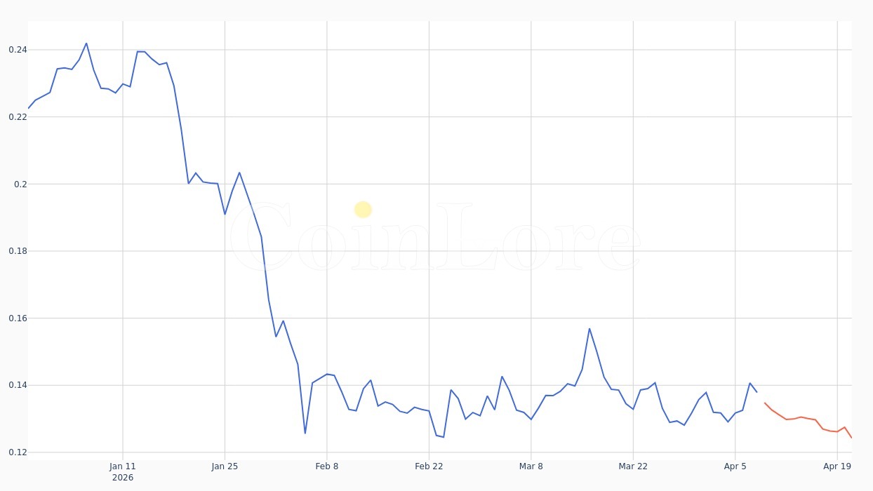 Jones DAO краткосрочный прогноз курса