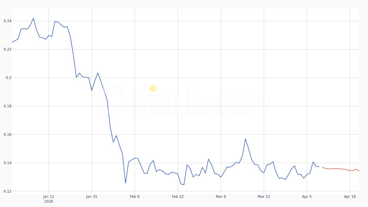 Jones DAO краткосрочный прогноз курса