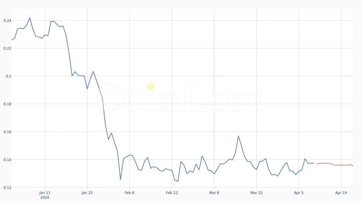 Jones DAO краткосрочный прогноз курса