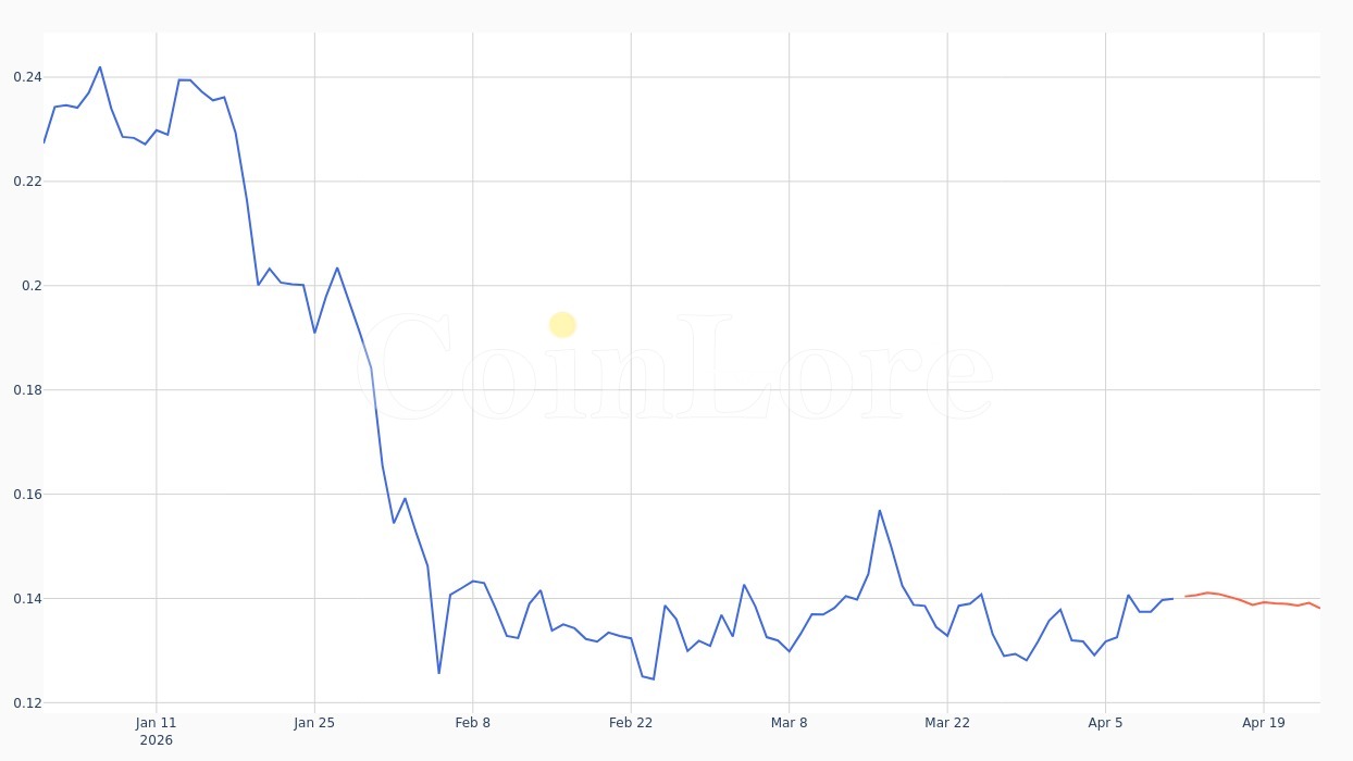 Jones DAO краткосрочный прогноз курса