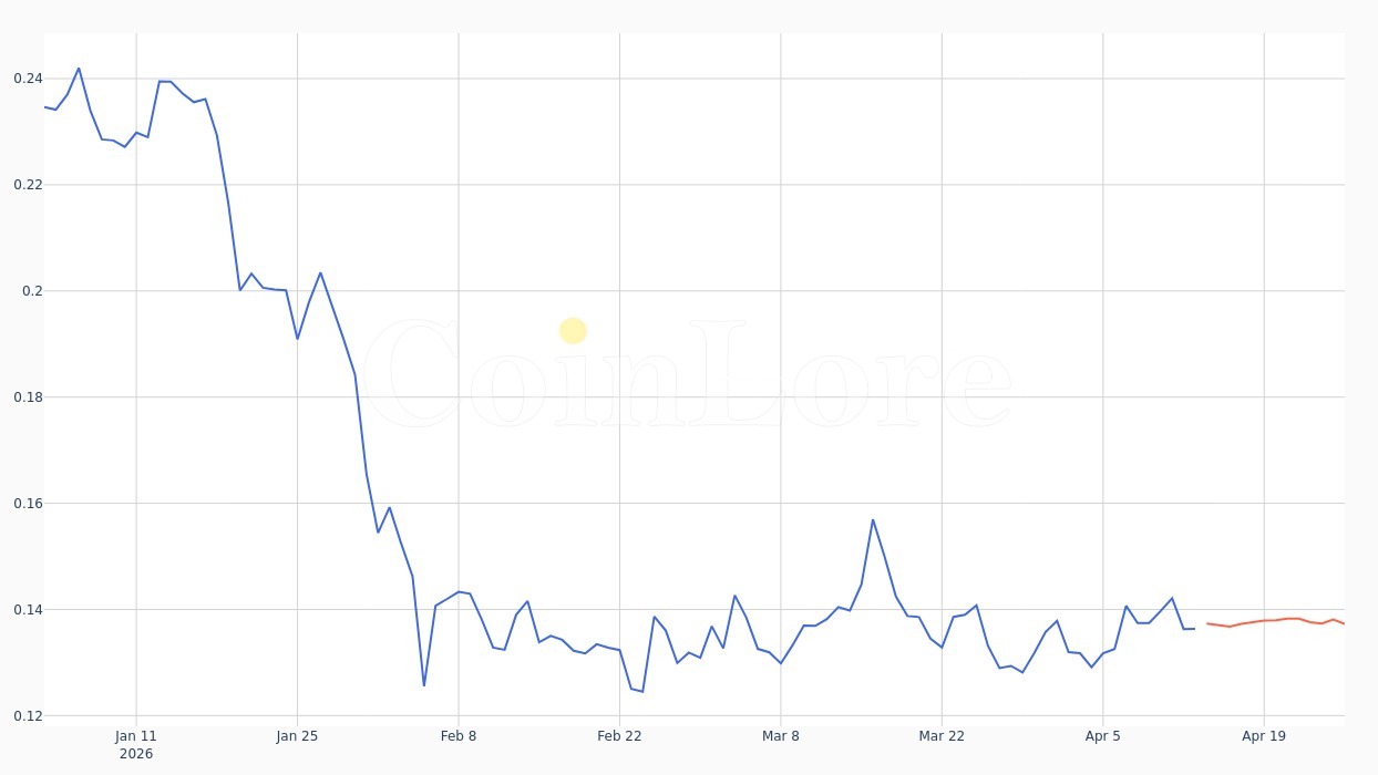 Jones DAO краткосрочный прогноз курса