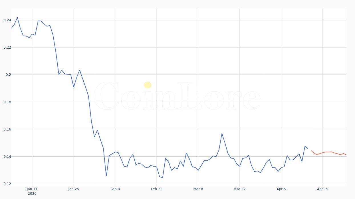 Jones DAO краткосрочный прогноз курса