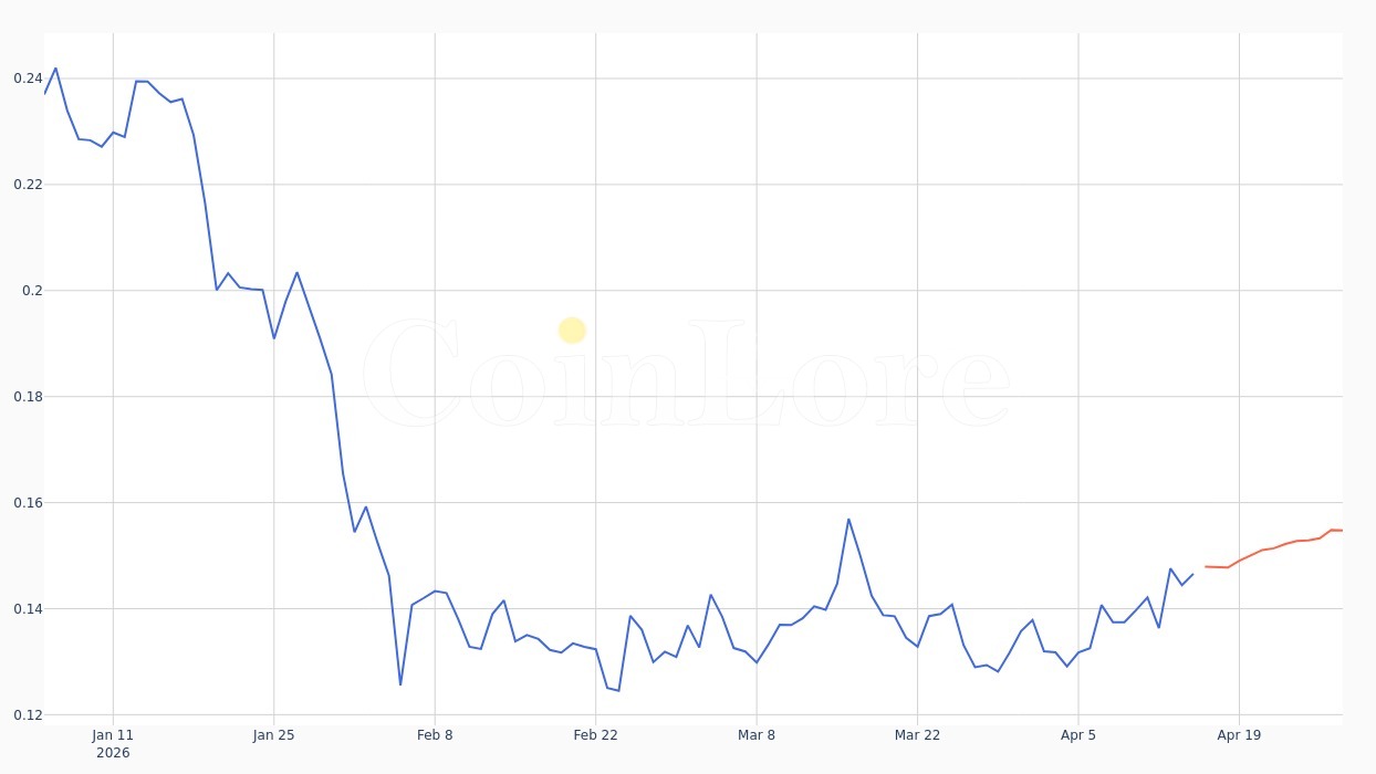 Jones DAO краткосрочный прогноз курса