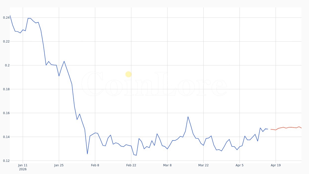 Jones DAO краткосрочный прогноз курса