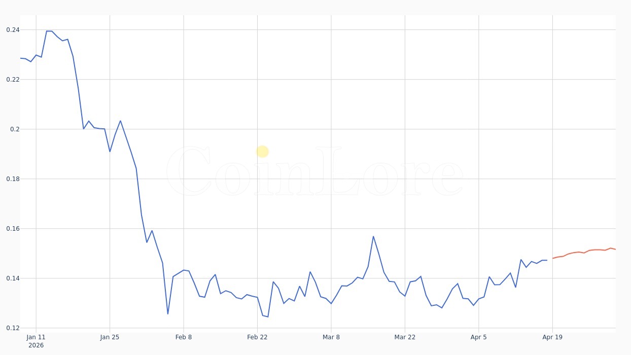 Jones DAO краткосрочный прогноз курса