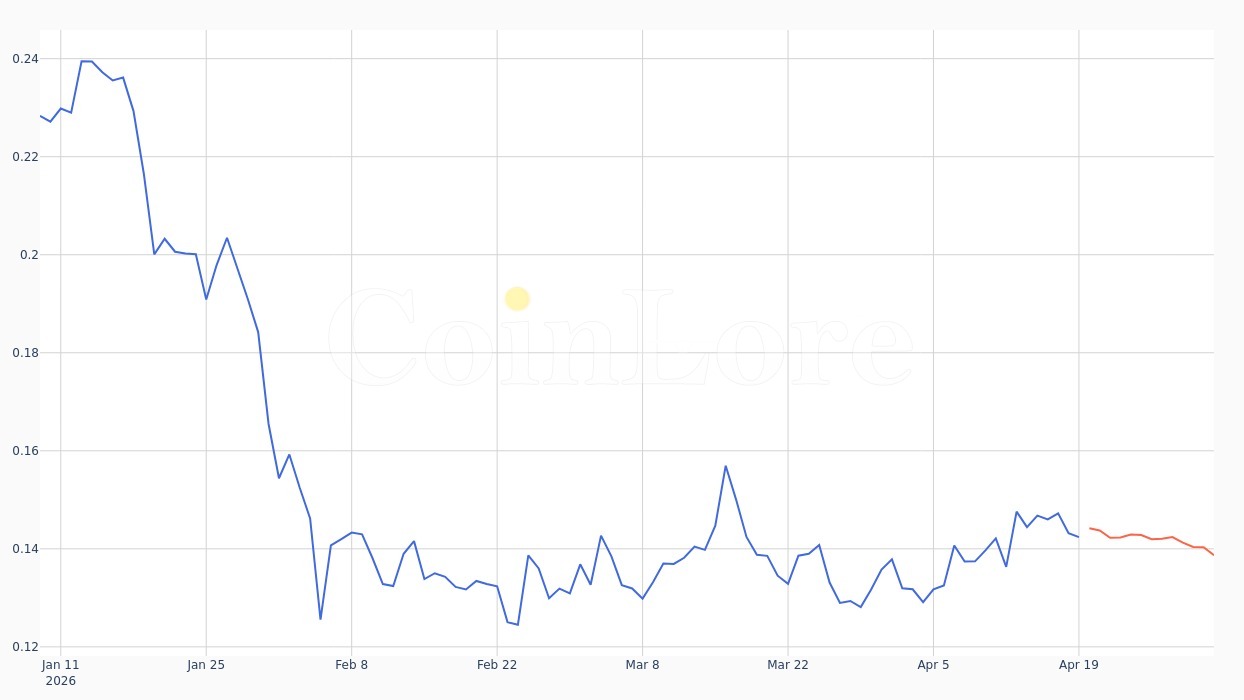 Jones DAO краткосрочный прогноз курса