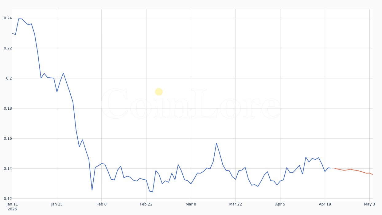 Jones DAO краткосрочный прогноз курса