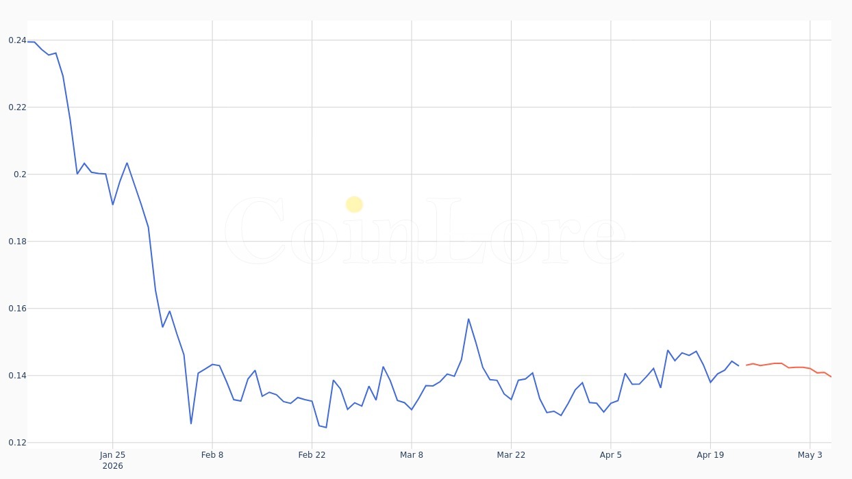 Jones DAO краткосрочный прогноз курса