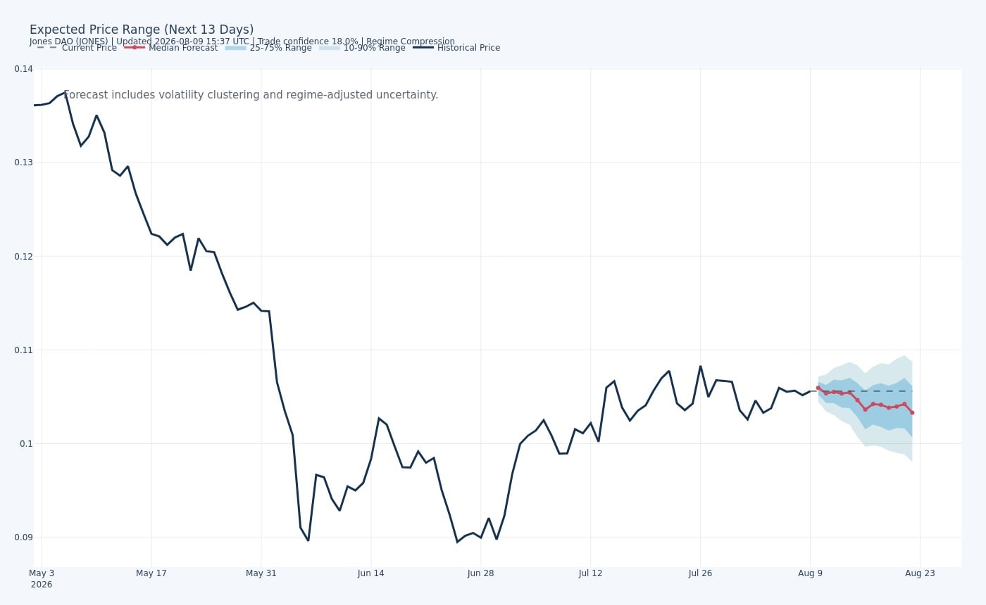 Jones DAO price forecast next 13 days with confidence range and prediction bands
