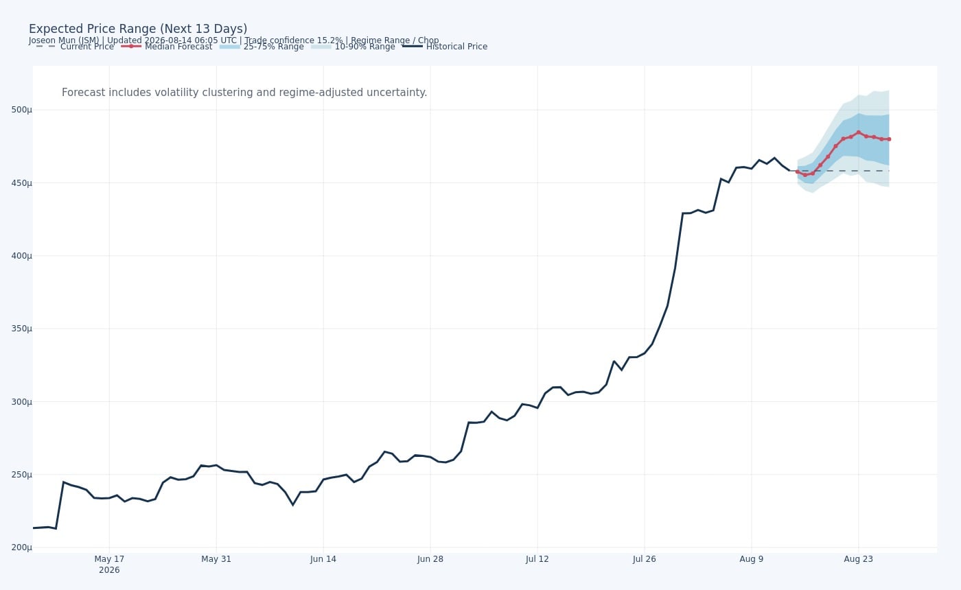 Joseon Mun price forecast next 13 days with confidence range and prediction bands