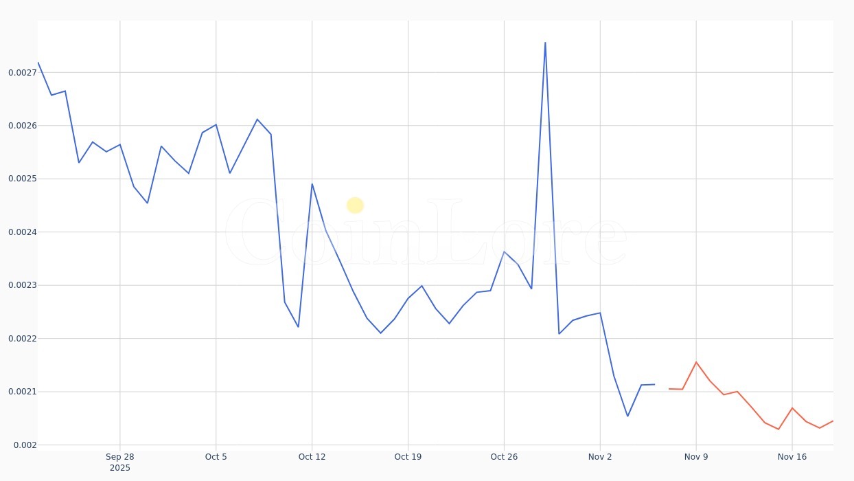 Joulecoin short-term price prediction
