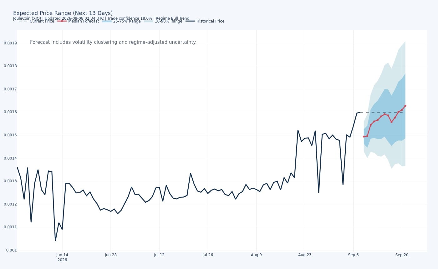 Joulecoin price forecast next 13 days with confidence range and prediction bands