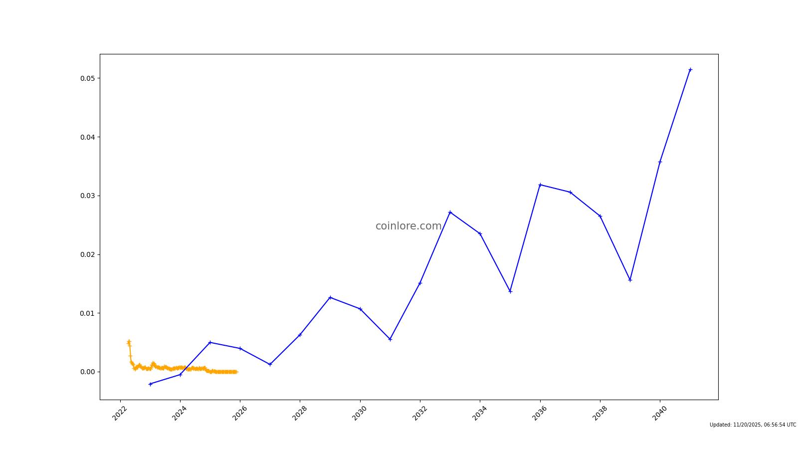 JPEG'd price prediction long-term