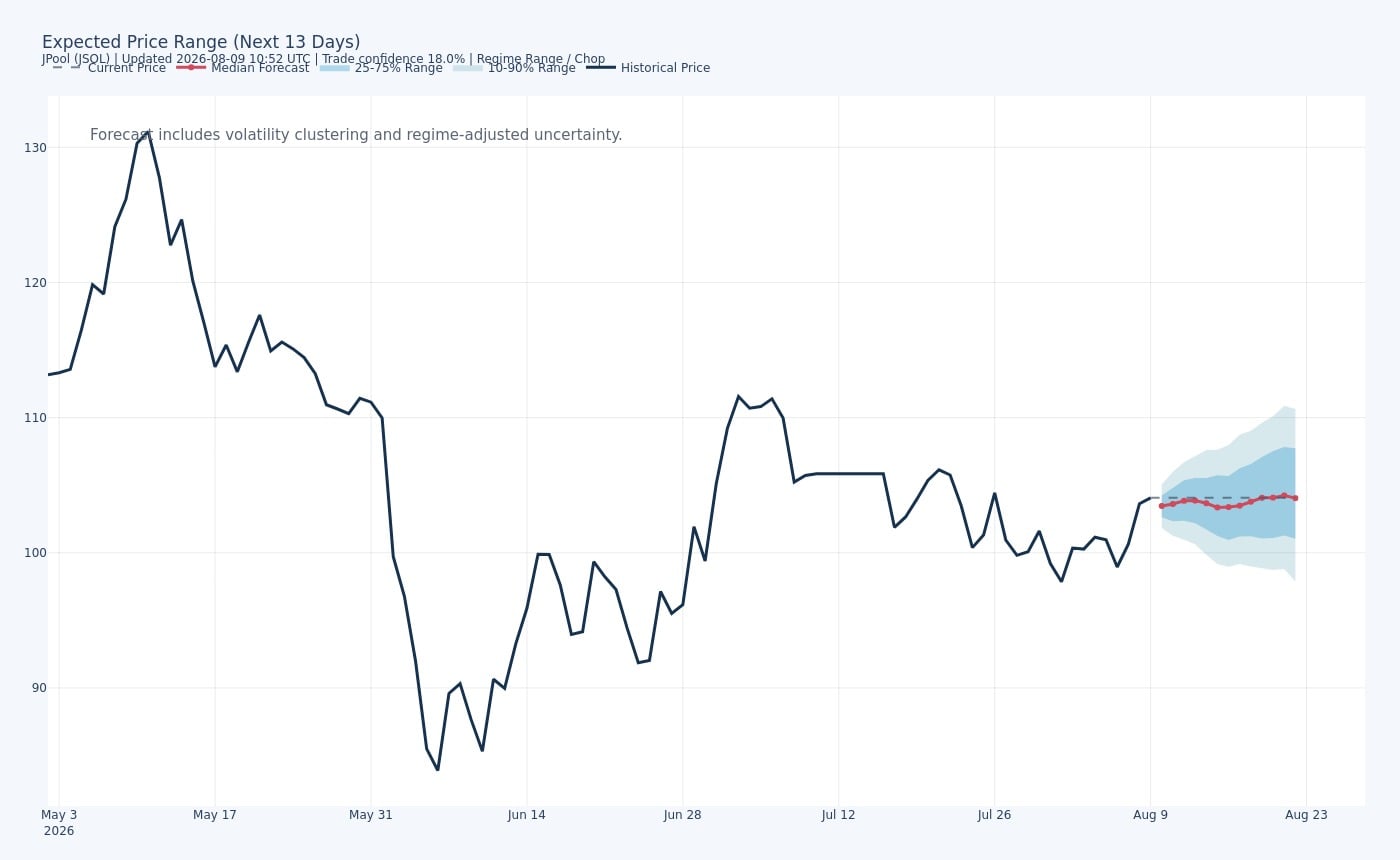 JPool price forecast next 13 days with confidence range and prediction bands