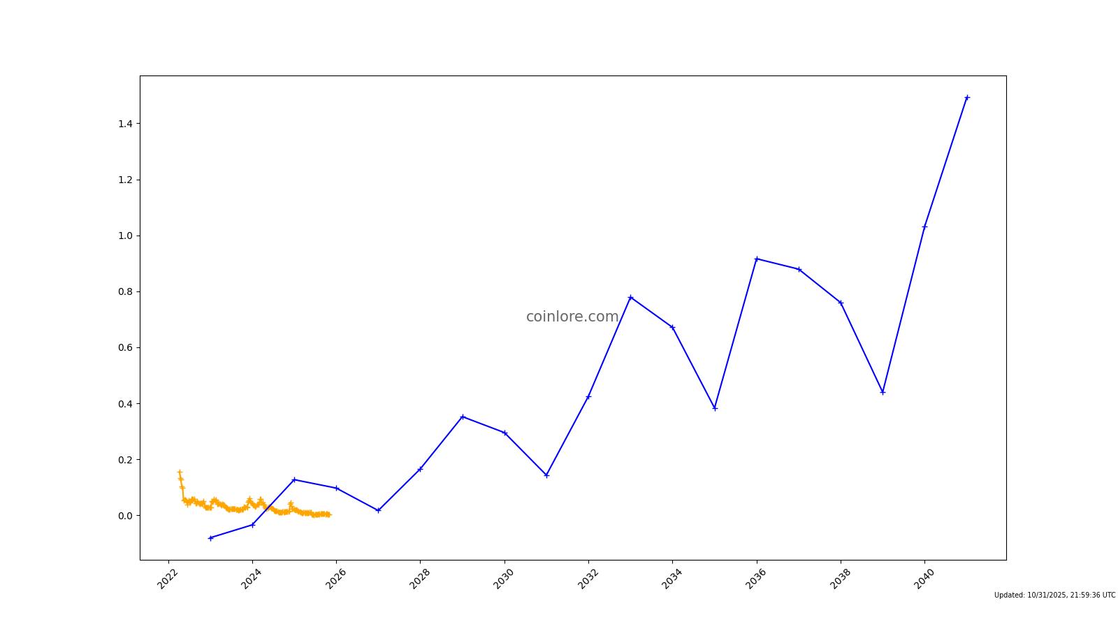 Predicción del precio de Juggernaut a largo plazo