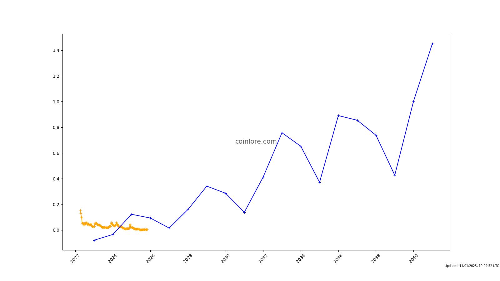Juggernaut price prediction long-term