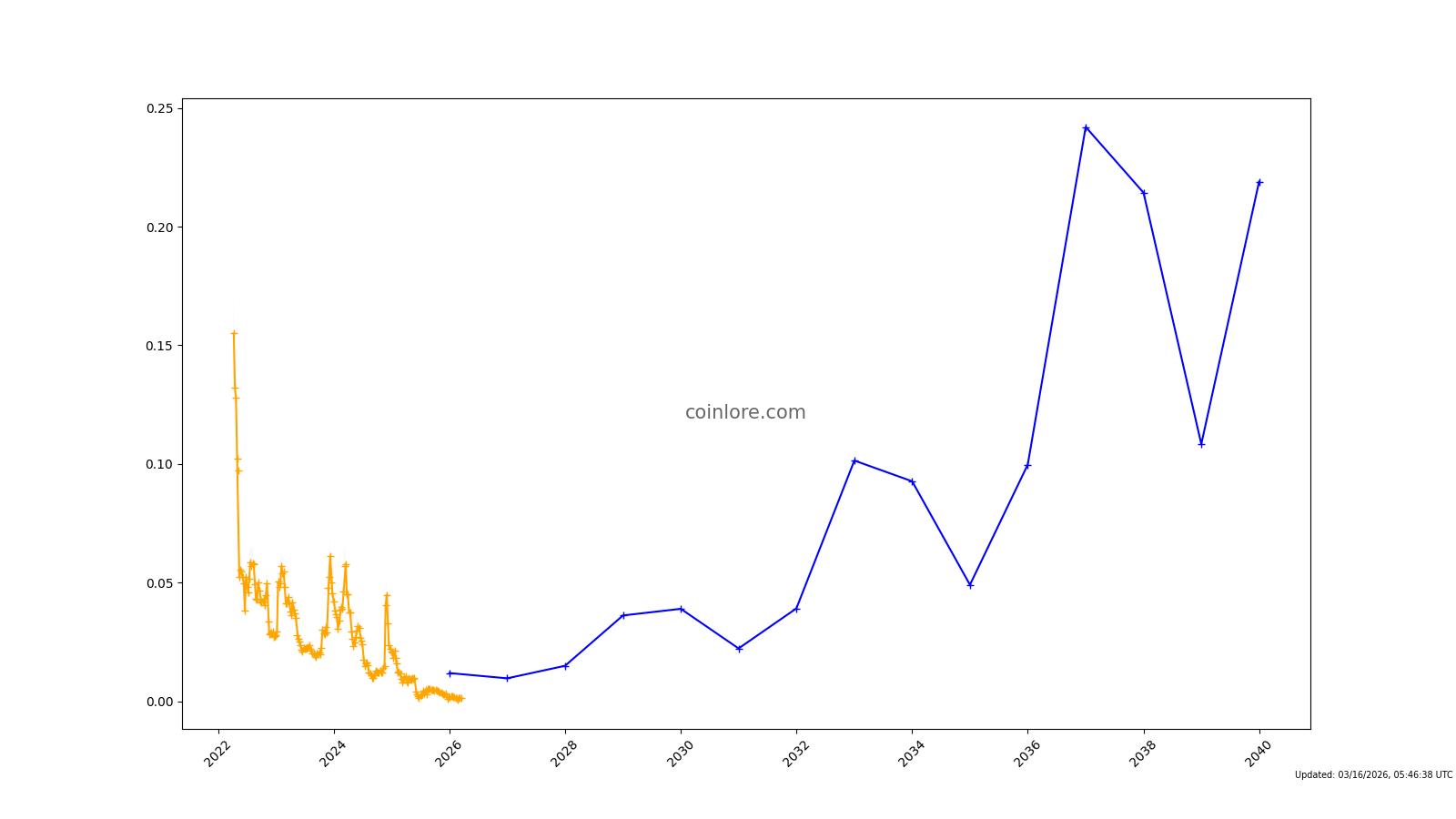 Predicción del precio de Juggernaut a largo plazo